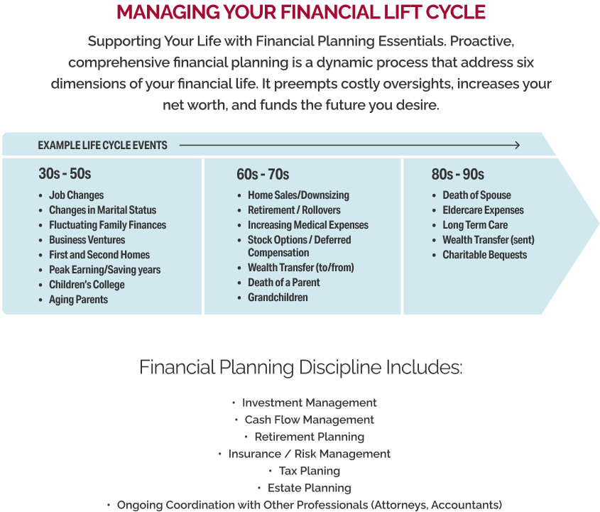 Financial Planning | Cambridge Trust